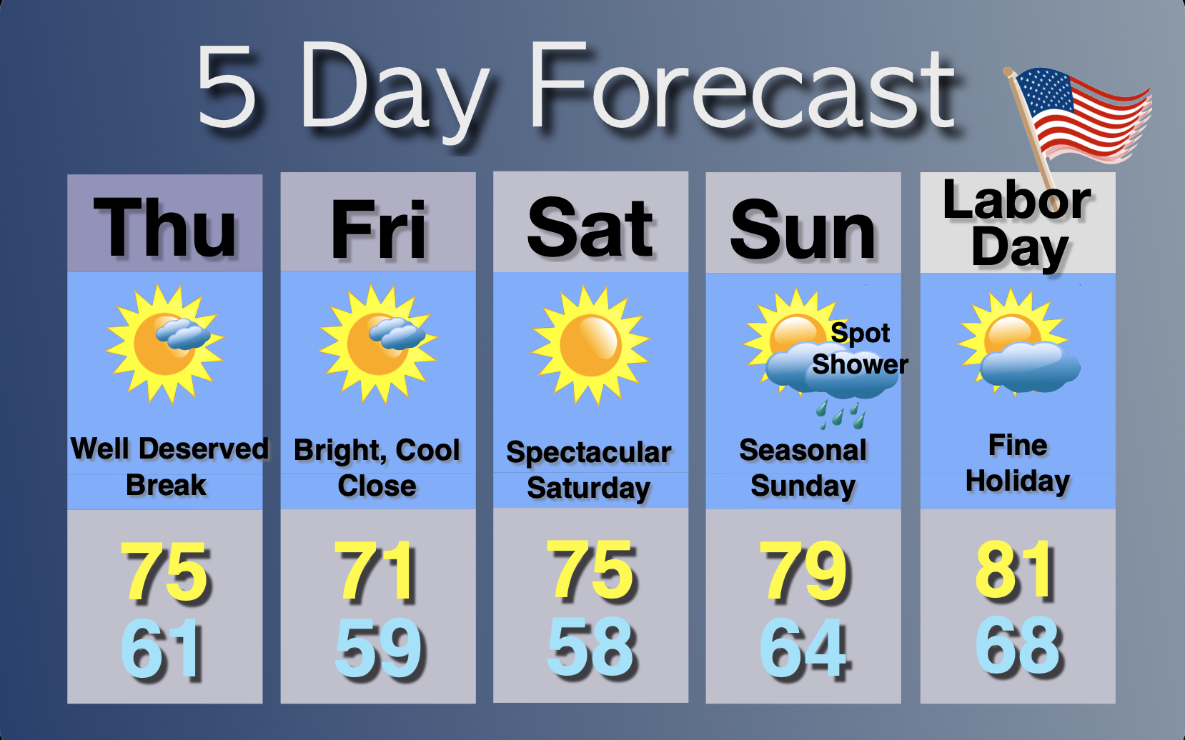 Clouds & Sun, Tolerable Start to the Week… – John Marshall Weather