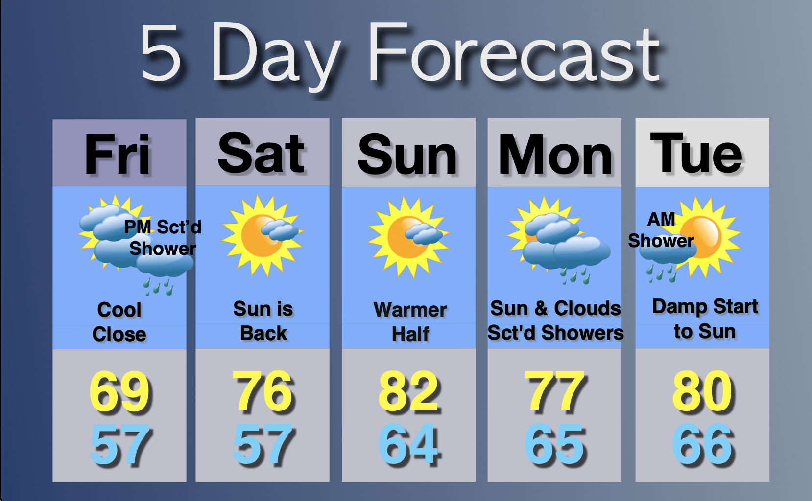 Mild Sun Wednesday. Cooler at Coast… – John Marshall Weather