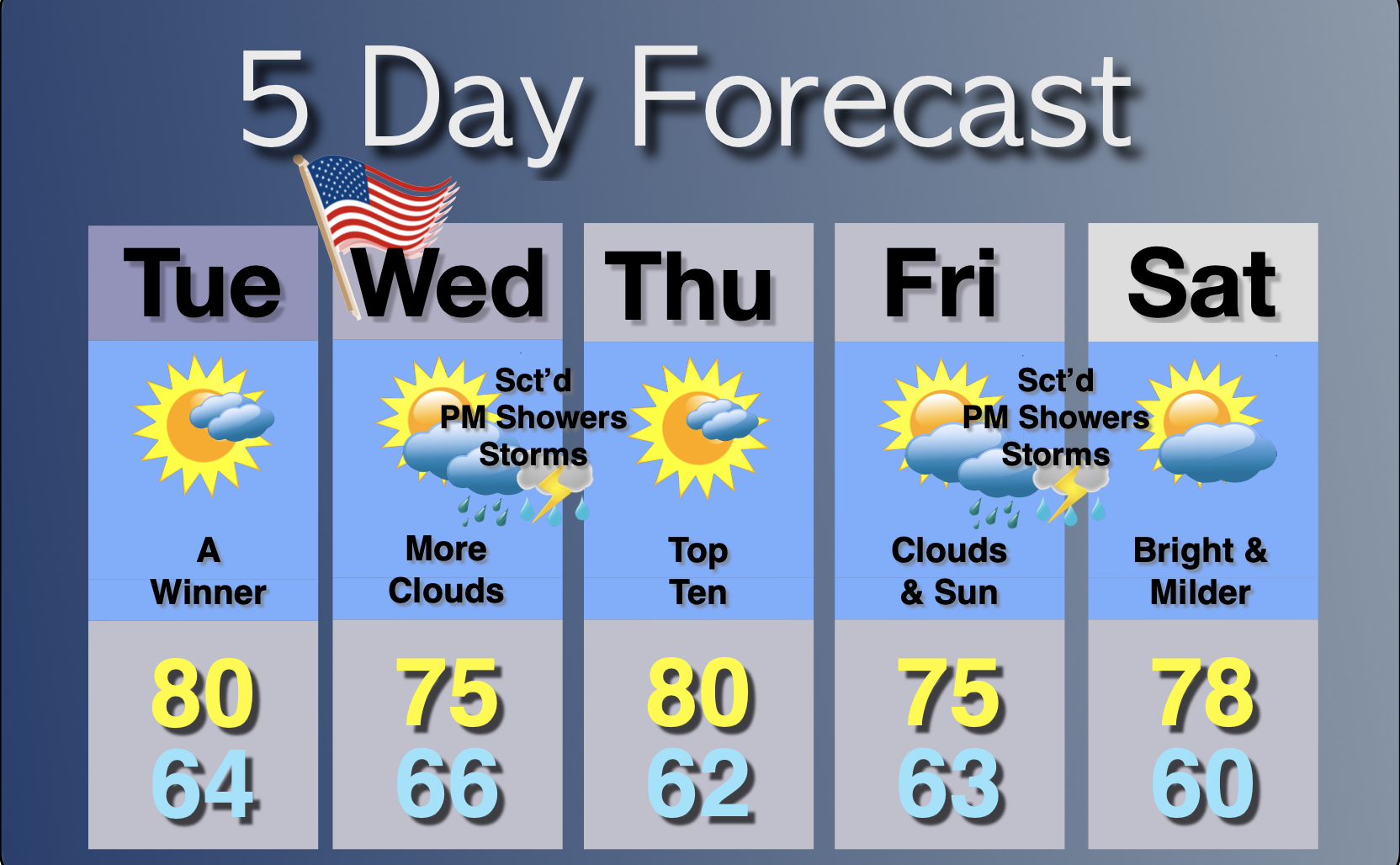 Record Breaking Warm Temperatures Today… – John Marshall Weather